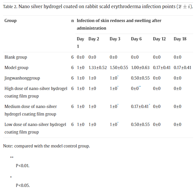 Nano silver effectively treats burn wounds in rabbits