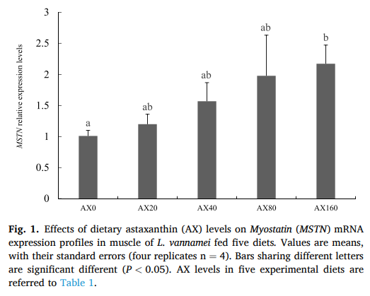 Astaxanthin added to feed increased growth rate, improved coloration ...